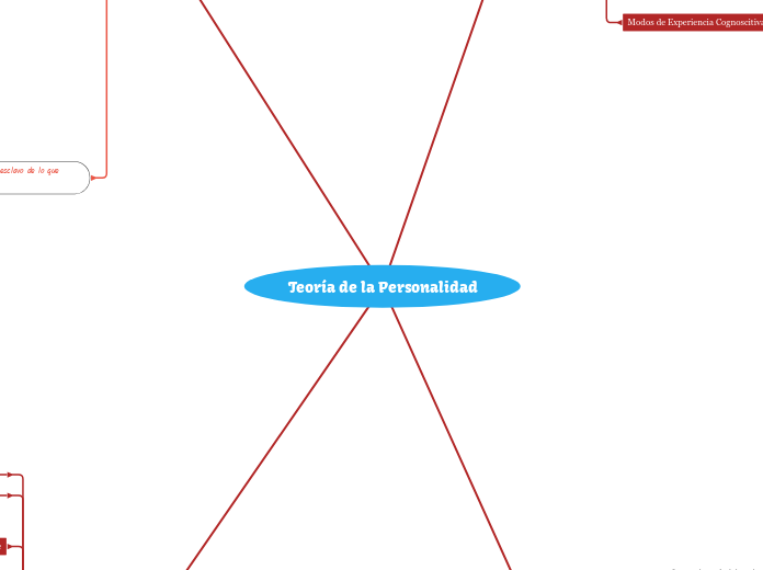 Teoría de la Personalidad - Mind Map